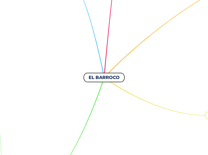 EL BARROCO - Mind Map